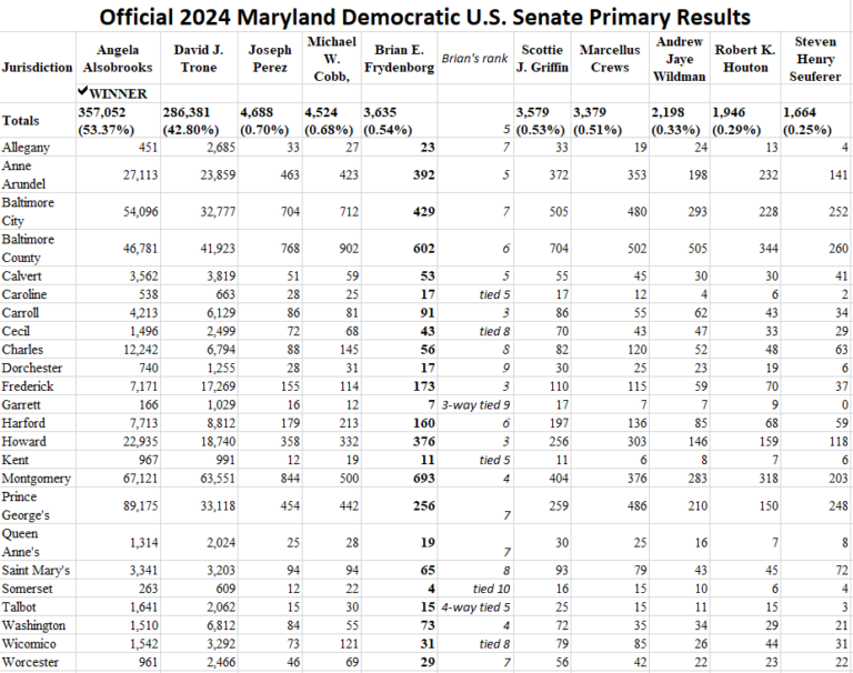 Proud to Have Come in 5th Out of 10 Candidates in the Maryland ...